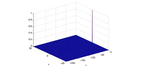Af Surface Plot Of A Björckbj¨björck Cazac Of Length M 1 741 Download Scientific Diagram