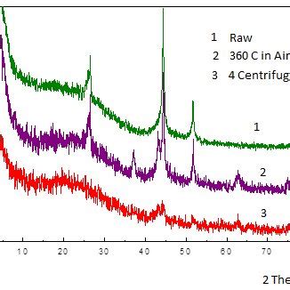 Shows The XRD Spectrum Of SWNT For Different Stages Of Purification By Download Scientific