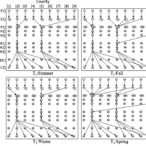 Material Flow Pattern For Scenario 11 In Each Time Period Download Scientific Diagram