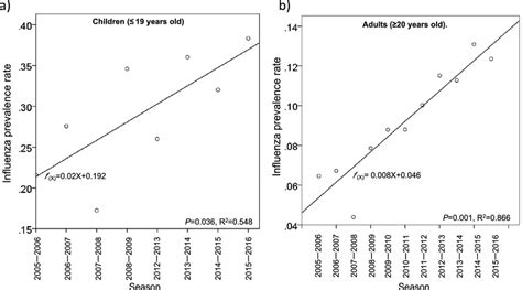 Linear Regression Model For Seasonal Influenza Prevalence Rate A