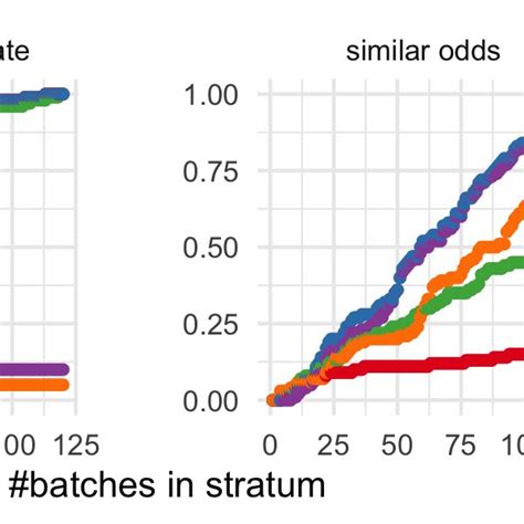 Examples Of 95 Stratified Confidence Intervals A B And C And