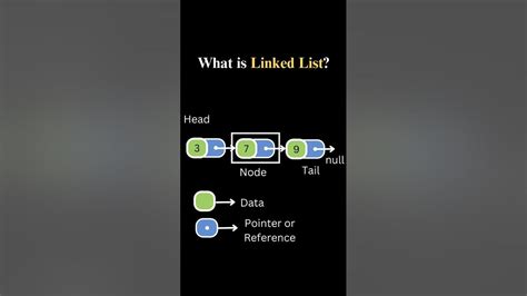 Linked List Shorts Youtube Shortsindia Youtubeshorts Fyp