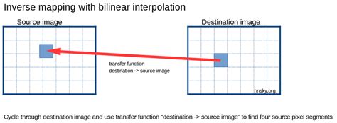 Reverse Image Mapping With Bilinear Interpolation