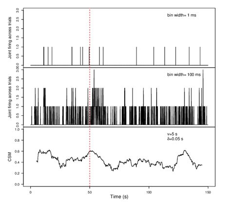 Joint Peristimulus Time Histogram Computed Across Three Trials Download Scientific Diagram