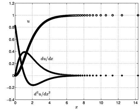 Numerical Solution For The Bvp 9 With No Slip Boundary Conditions