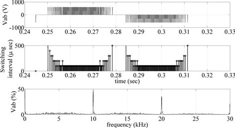 Switching Analysis For Fcs Mpc With Weighting Factor Download