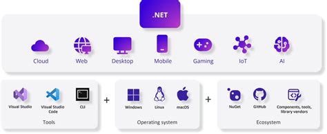 Dotnetdeveloper Dotnetcore Dotnetframework Dotnetdevelopers Dotnet Expert