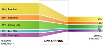 How Does QoS Work Packet Pushers