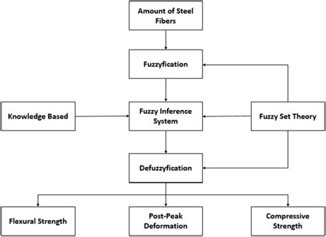 Workflow Of Fuzzy Logic Based Simulation Download Scientific Diagram