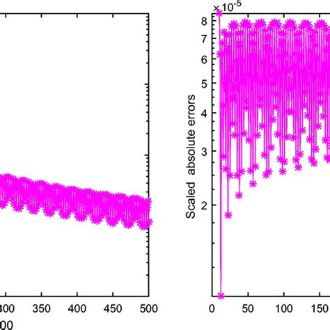 absolute errors left and absolute errors scaled by download