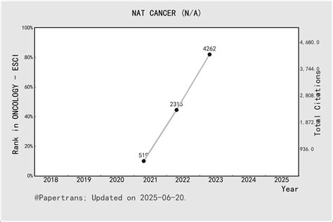 期刊影响因子20242025 Nature Cancer Nat Cancer Issn Eissn2662 1347