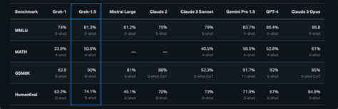 Elon Musks Xai Unveils Grok 1 5 With Improved Reasoning Capabilities
