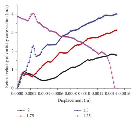 Velocity Distribution In The Recirculation Zone Of Vortex Core Section