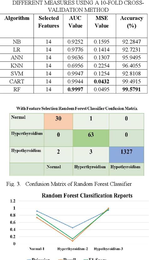 Figure From Thyroid Disease Prediction Based On Feature Selection And Machine Learning