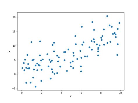 Single Variable Regression Data 88E Economic Models Textbook