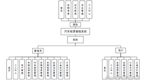 ssm java node python php汽车租赁管理系统【2024年毕设】 csdn博客