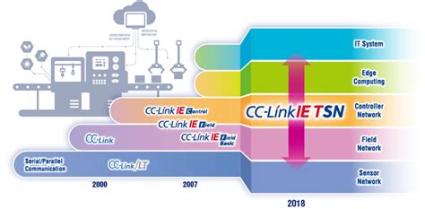Network Technology CC Link Partner Association