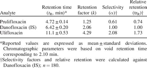 Chromatographic Parameters Download Table