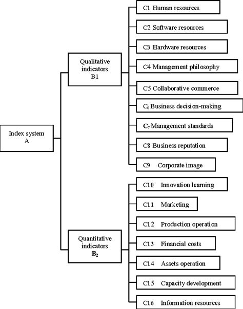 Figure 2 From Analysis On Performance Evaluation System Of Erp