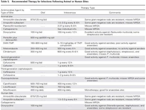 Management Of Skin And Soft Tissue Infections Idsa Guideline 2014