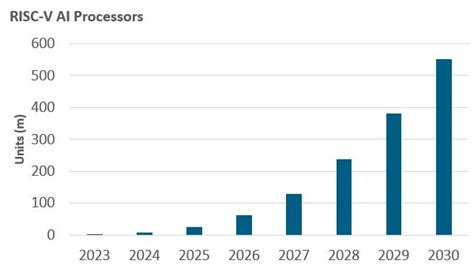 Edge Ai To Help Risc V To Take 25 Of Processor Market