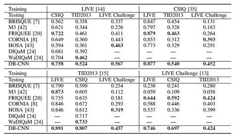 논문 Db Cnn Deep Bilinear Convolutional Neural Network 이미지 품질 평가