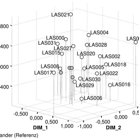 abb 3 streudiagramm aus der multidimensionalen skalierung der
