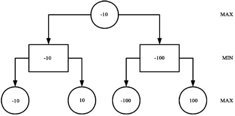 A Possible Game Tree Download Scientific Diagram