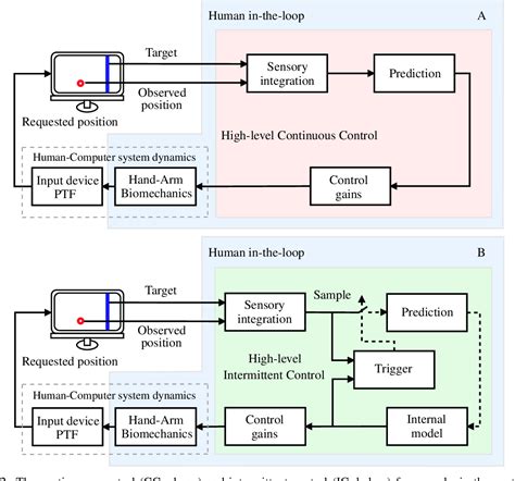 Figure 2 From Intermittent Control As A Model Of Mouse Movements Semantic Scholar