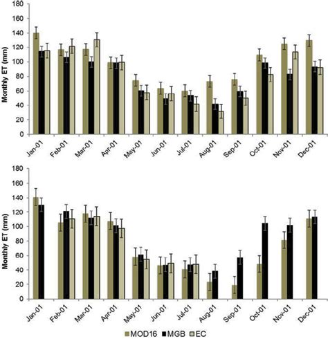 monthly et estimated from the mgb iph hydrological model and the mod16