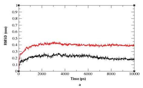 rmsd vs time plots obtained from 10 ns of md simulations a cα atoms