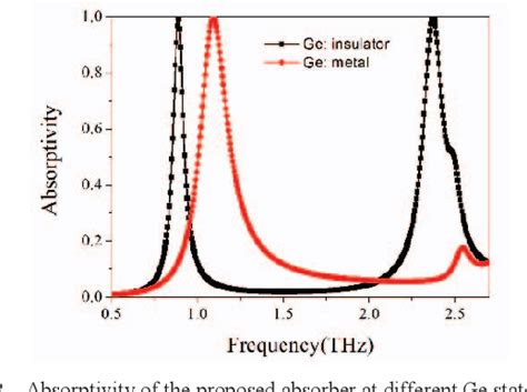 Figure 2 From Terahertz Switchable Single Dual Band Metamaterial Absorber Based On Nested