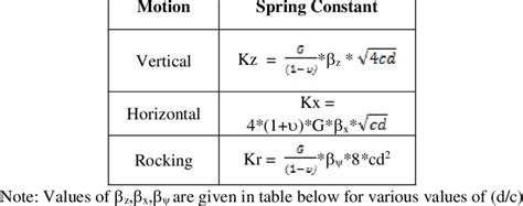 spring constant for rigid rectangular footing resting on elastic half