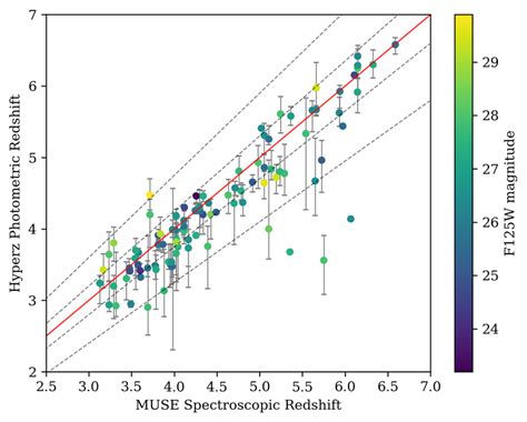 Photometric Vs Spectroscopic Redshift Comparison Of Objects Selected As