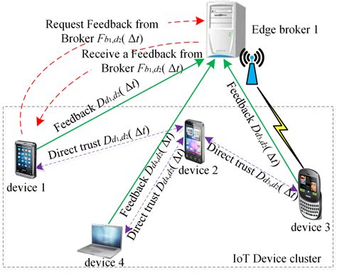 An Example Of Trust Calculation In Iot Edge Computing Download