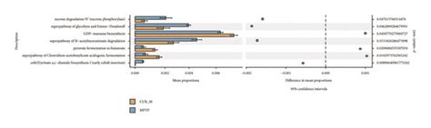 Analysis Of Kegg Pathway Differences Between The Gut Microbiota A Download Scientific