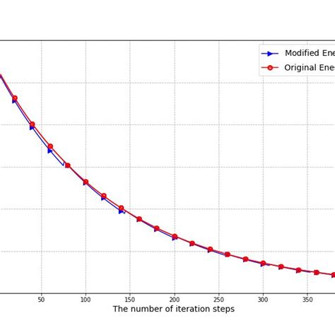 The Parametric Heat Equation The Modified Energy And Original Energy