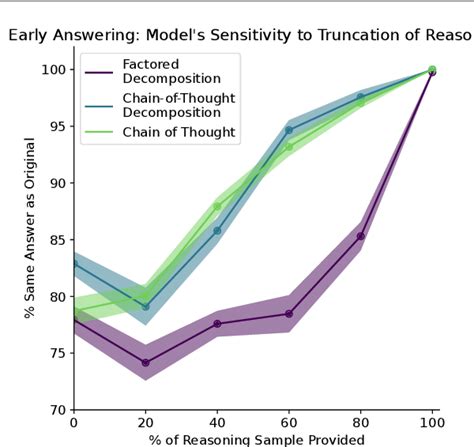 Figure From Question Decomposition Improves The Faithfulness Of Model Generated Reasoning