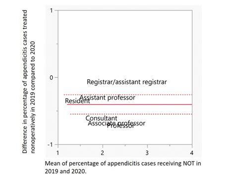 Matched Pair Plot For Positions Showing The Difference Between Pairs Download Scientific