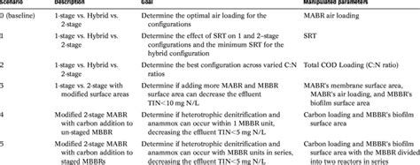 Testing Matrix For Five Modeling Scenarios Download Scientific Diagram
