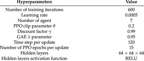 Multi Agent Proximal Policy Optimization Hyperparameters For Training Download Scientific Diagram