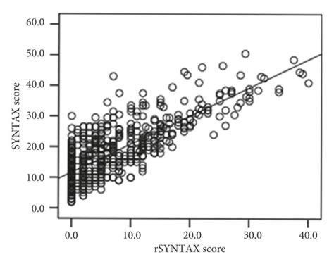 correlation histogram between basal ss and rss r 0 727 p download