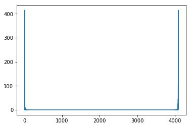 Implementing Fourier Transforms Abhishek Chakraborty