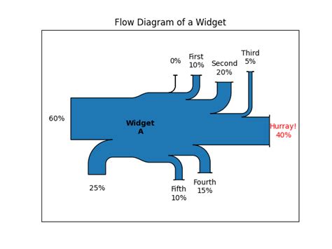 The Sankey Class Matplotlib Documentation