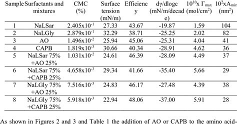 Surface Parameters For Single Surfactants And Mixtures Download