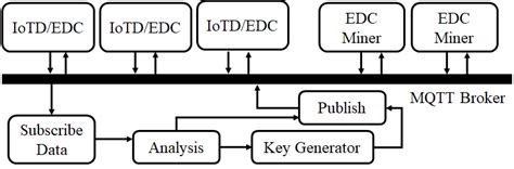 experiment setup and implementation architecture of dt based poah