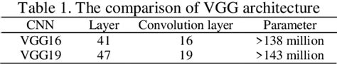 Table 1 From Reconfiguration Layers Of Convolutional Neural Network For Fundus Patches