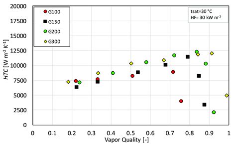 Flow Boiling Heat Transfer Coefficient Vs Vapour Quality As A Function Download Scientific