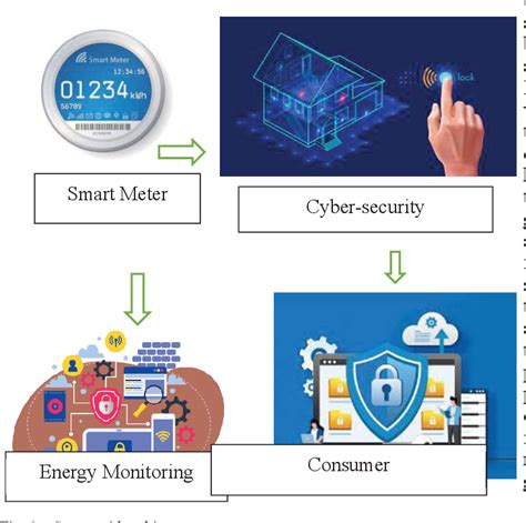 Figure From Development Of Smart Grid Infrastructure In Cybersecurity Semantic Scholar