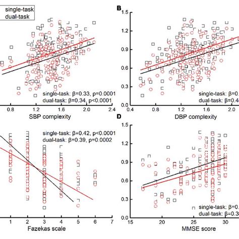 The Association Between Sbp A And Dbp Complexity B Fazekas Scale